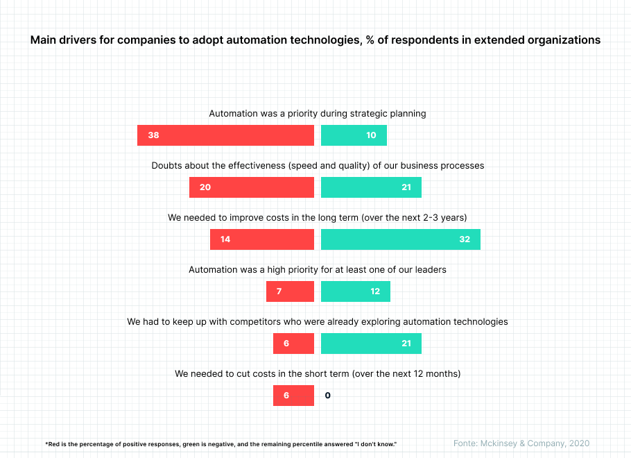 Business Automation: Drivers, Achievements, and Solutions